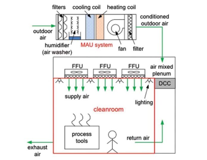 Importance of DCC in Solar Cell and Semiconductor Cleanrooms | Cooling ...